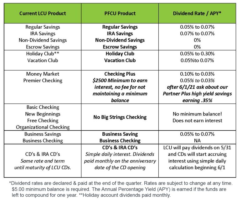 PFCU + LCU / Your Accounts :: Partnership Financial Credit Union